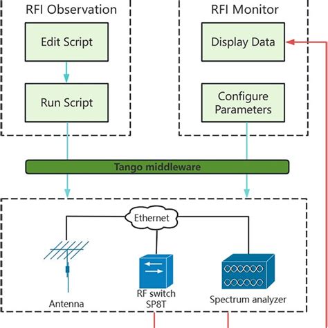 Rfi Observation Flow Based On The Automation Software Download