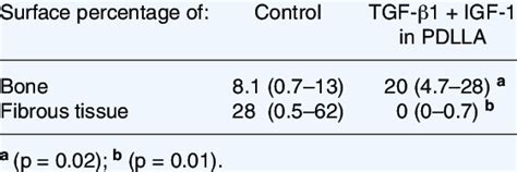 histomorphometric results tissue ongrowth results presented as median