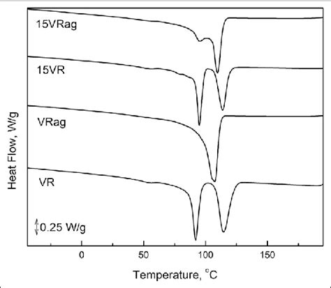 Dsc Cooling Thermograms Of Virgin Ldpe Pp Blends Modified With 15 Wt Download Scientific