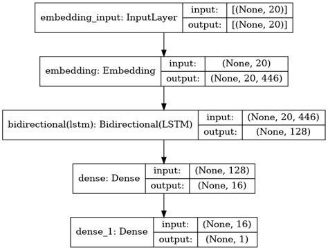 journal e mail spam classification using lstm