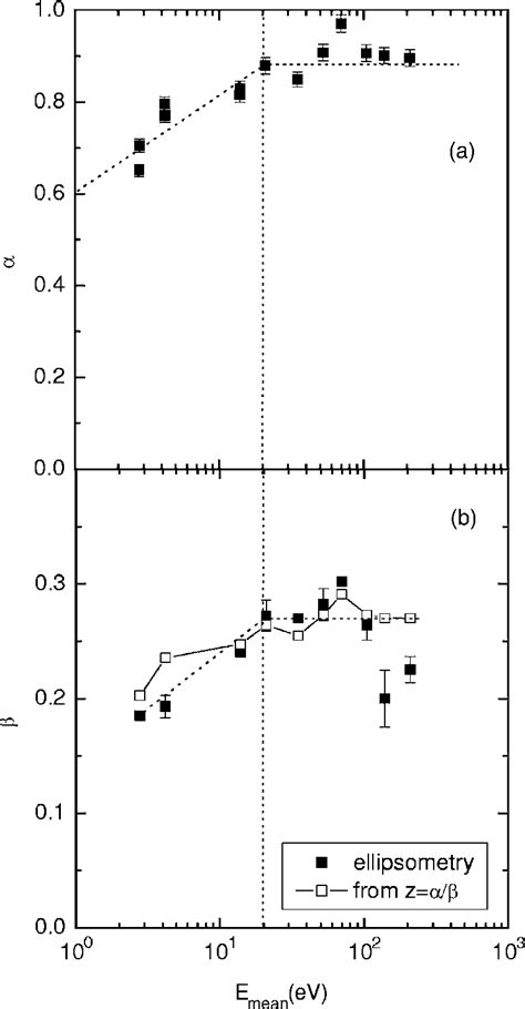 Scaling Parameters A And B As A Function Of E Mean Download Scientific Diagram