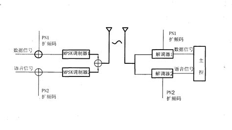 Universal Digital Dual Modulation Demodulation Technology In Wireless Communication Eureka