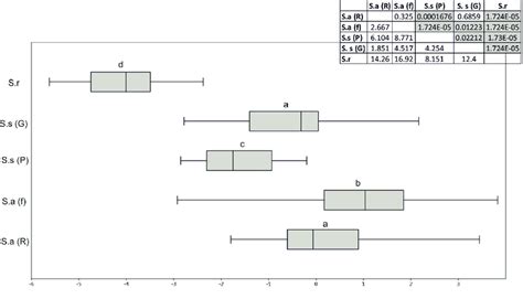 Box Plot With The Mediana The Maximum Minimum Values And 25 75