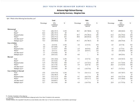 ADHS Youth Risk Behavior Survey Past Survey Results