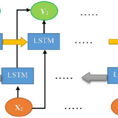 The BiLSTM Network Structure Diagram Download Scientific Diagram