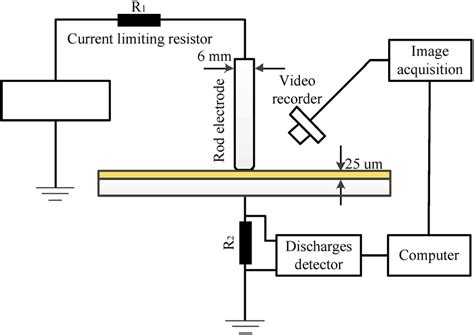 The Schematic Diagram Of Partial Discharges Detection System