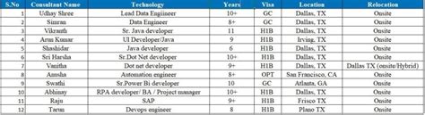 manikandan t raja on linkedin c2c c2crequirements