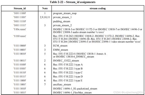 音视频入门基础：mpeg2 ts专题（18）——pes流简介 pes流格式 csdn博客