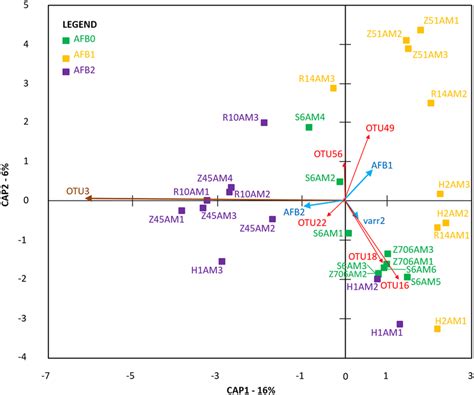 Triplot Visualization Of Principal Coordinates In The Rda Of The A Download Scientific Diagram