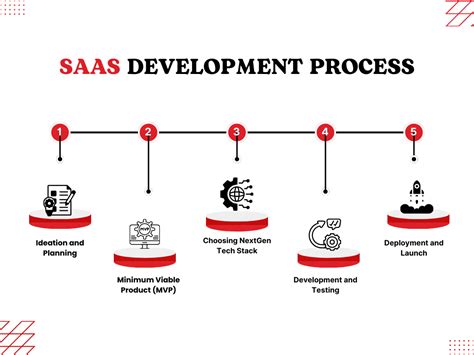 SaaS Development All You Need To Know