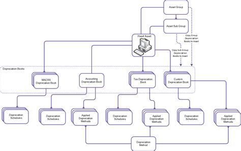 Fixed Asset Management Object Overview