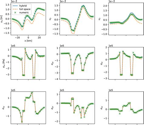 Comparison Between The Results By The Hybrid Method Purely Analytical