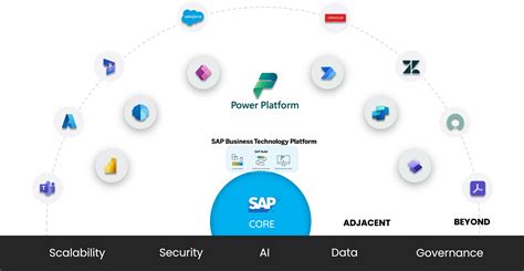 Definity First Unlock Sap Integration With Microsoft Power Platform