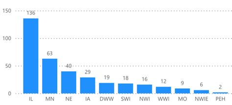 Create A View That Highlights A Value On Bar Graph Microsoft Fabric Community