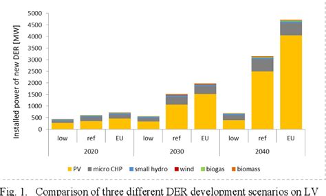 Figure 11 From Analysis Of Smart Technical Measures Impacts On Der And Ev Hosting Capacity