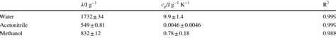 results of the bilinear interpolation of the heat signal for pure