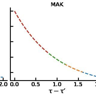 The Equal Time Connected Number Correlator I E Copy Number Variance Download Scientific