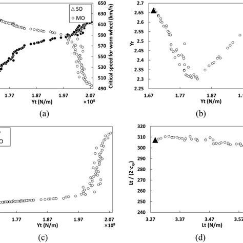 Optimization Results For Five Design Variables A Optimal Result Of