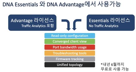 Meraki Dashboard를 통한 Cisco Catalyst 스위치 통합 모니터링 Cisco Community