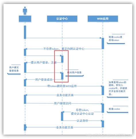 Java从零搭建一个单点登录系统如何在软件上加一个登入系统 Csdn博客