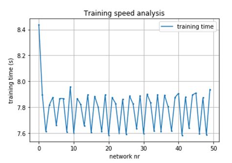 Python Keras Network Training Speed Degradation Stack Overflow