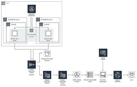 Amazon Web Services Aws On Linkedin We Spoke To Three Industry Experts About The Architecture