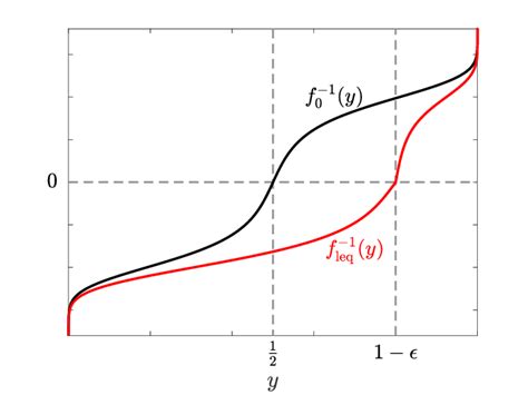 Example Plot Of The Initial Inverse Distribution Function F 1 0 Y Download Scientific