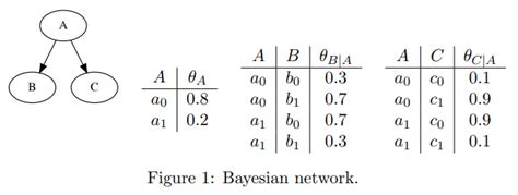 Consider The Bayesian Network In Figure 1 And Suppose