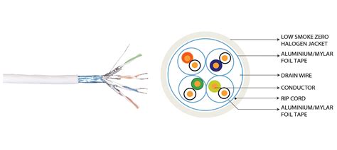 Cat6a F Ftp 23 Awg Cable Lszh Datacom
