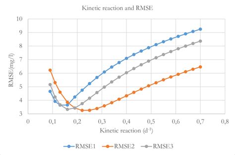 Kinetic Reaction And Root Mean Square Error Relationship Download