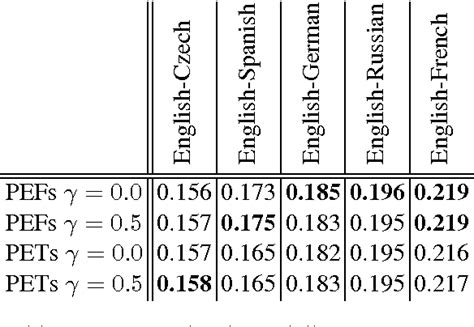 table 4 from evaluating long range reordering with permutation forests