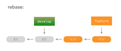 Git rebase 黑魔法之打造完美的线性历史 git rebase 线性 CSDN博客