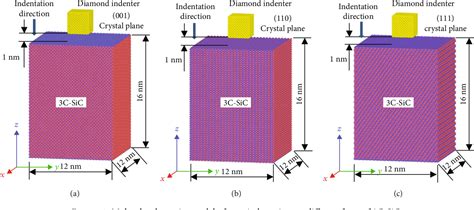 Figure 1 From Dislocation Analysis Of 3c Sic Nanoindentation With