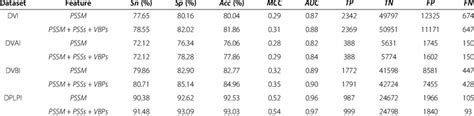 Performance Comparisons Between Pssm Psss Vbps And Pssm Features On