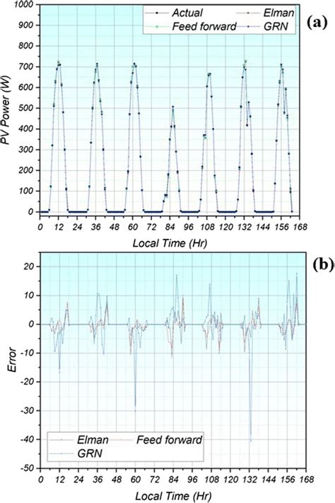 A Day Variation Of The Pv Power B Error Of The Elman Feed Forward