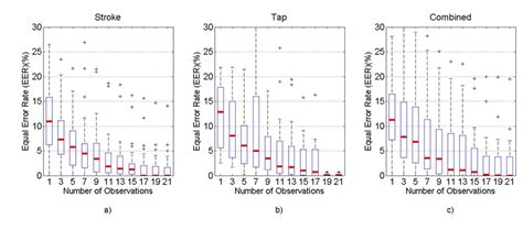 Equal Error Rate Variation As A Function Of The Number Of Gestures