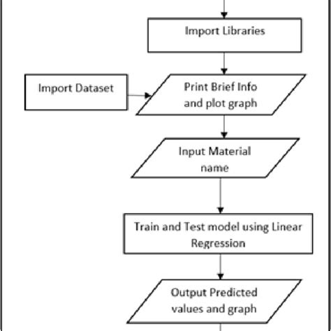 Flowchart Depicting The Workflow Of The Proposed System Download
