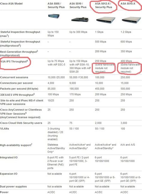 ASA 5505 Vs ASA 5510 Vs ASA 5512 X Vs ASA 5515 X Router Switch Blog