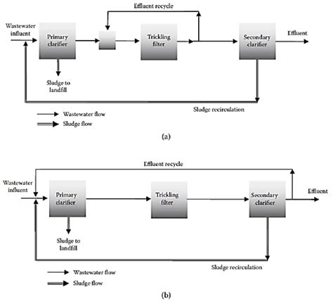 A Trickling Filter With Direct Recirculation Of Effluent B