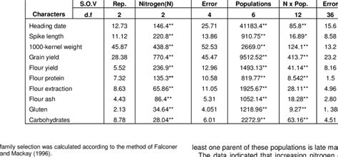 Mean Squares Due To Different Sources Of Variation For Evaluating The