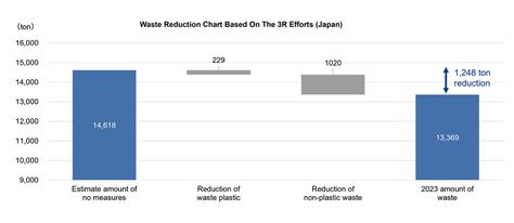 Waste Reduction Efforts Renesas