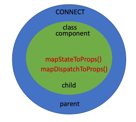 Life Cycle Of A Class Based Component When Connecting To The Store