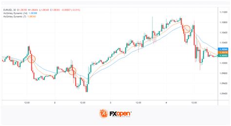 How To Trade With The Mcginley Dynamic Indicator Market Pulse