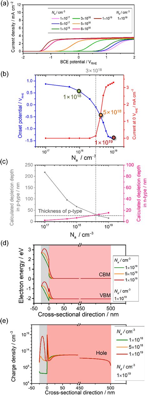 Current Potential Of A Pn Junction Photoanode With Varied Acceptor Download Scientific Diagram