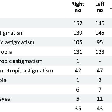 Types Of Refractive Errors Download Table
