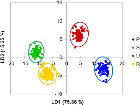 Figure 6 From Fluorescence Sensor Array For Identification Of