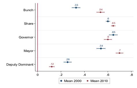 Shows The Mean Values Of The Political Variables And Their Confidence