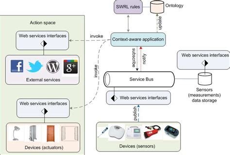 context aware application architecture for home automation system