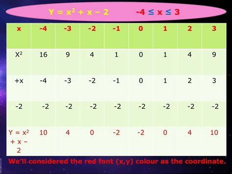 Igcse Maths Algebraic And Graph Graph Of Functions Quadratic Cu