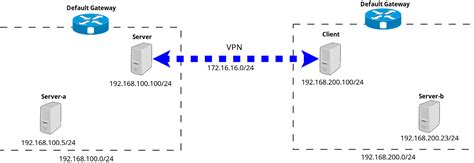 Using D As A Reverse Proxy For Openid Connect Authentication By